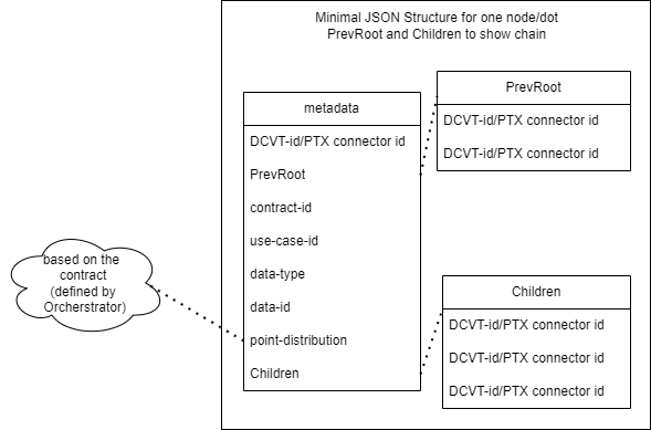 Data value chain tracker BB – Design Document | Prometheus-X Components ...