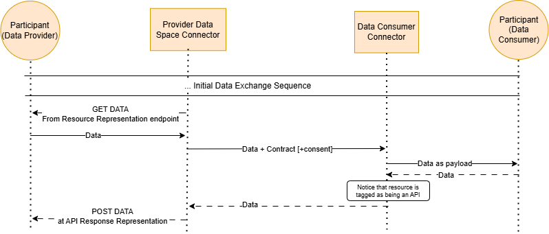 Data Exchange | Prometheus-X Components & Services