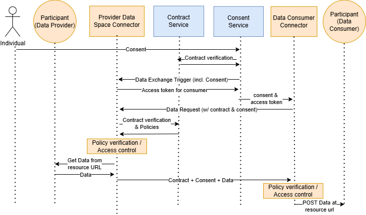 Data Exchange | Prometheus-X Components & Services
