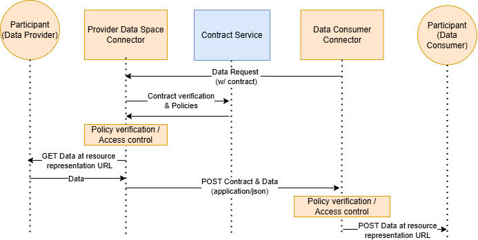 Data Exchange | Prometheus-X Components & Services