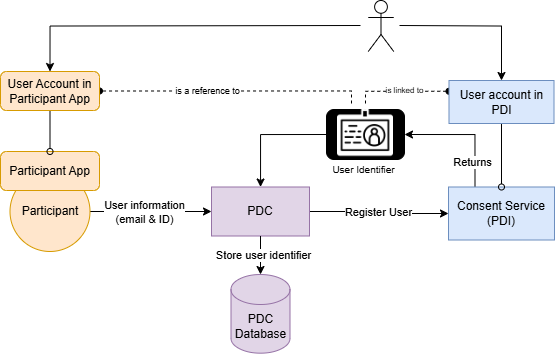User management for consent-driven data exchanges | Prometheus-X ...