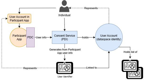 User management for consent-driven data exchanges | Prometheus-X ...