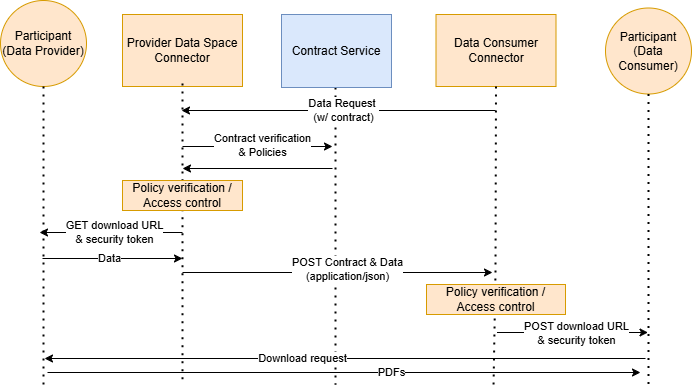 Data Exchange | Prometheus-X Components & Services